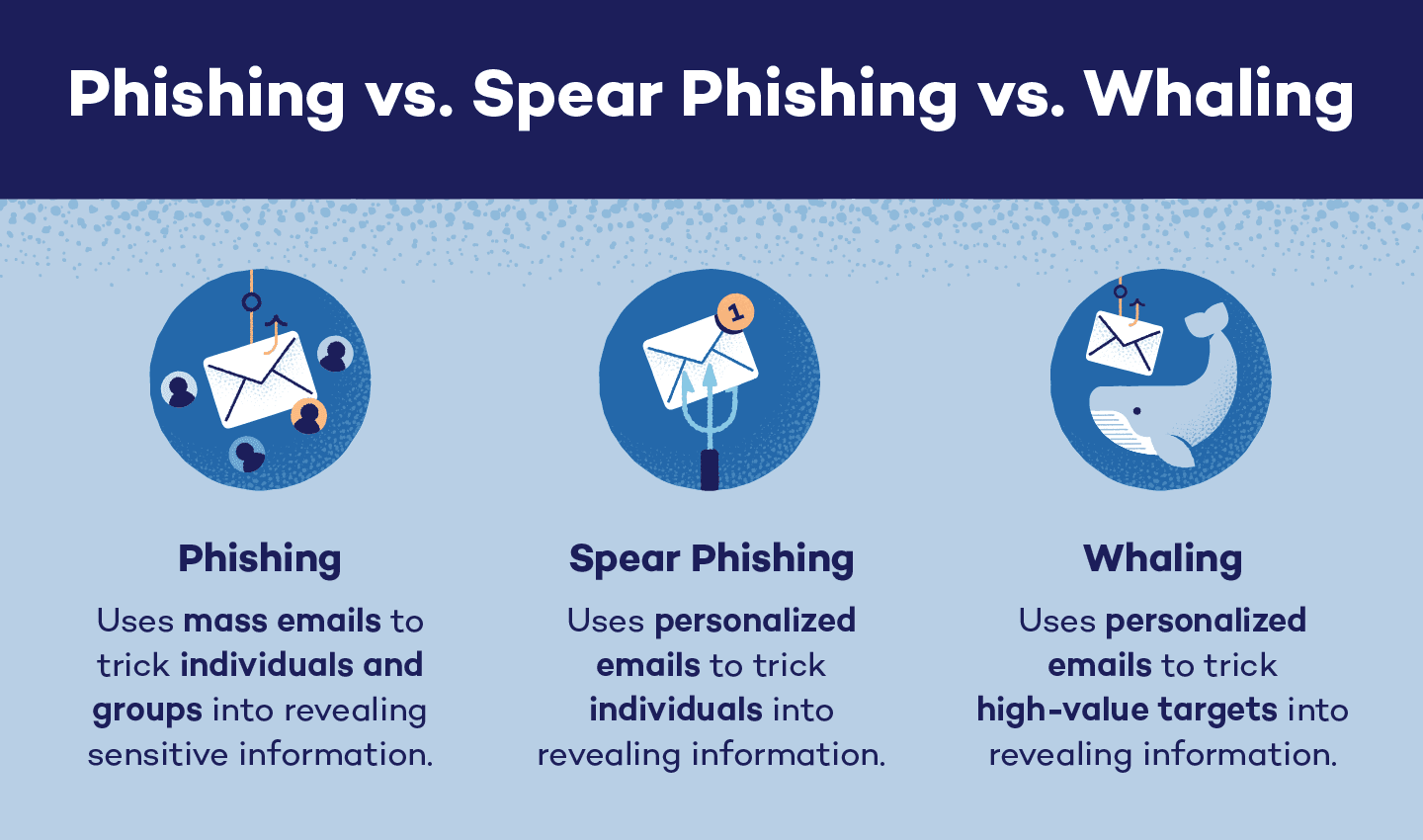 5 Worst Whaling Attacks | Whale Phishing- 2025 - PhishGrid