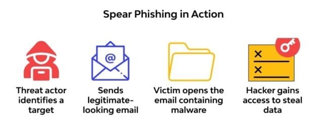 5 Important Examples of Spear Phishing Attacks - PhishGrid